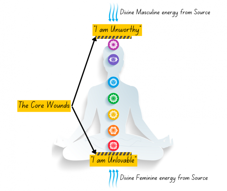 10 Things to Know About Core Wounds – Christina Ammerman, The Core ...
